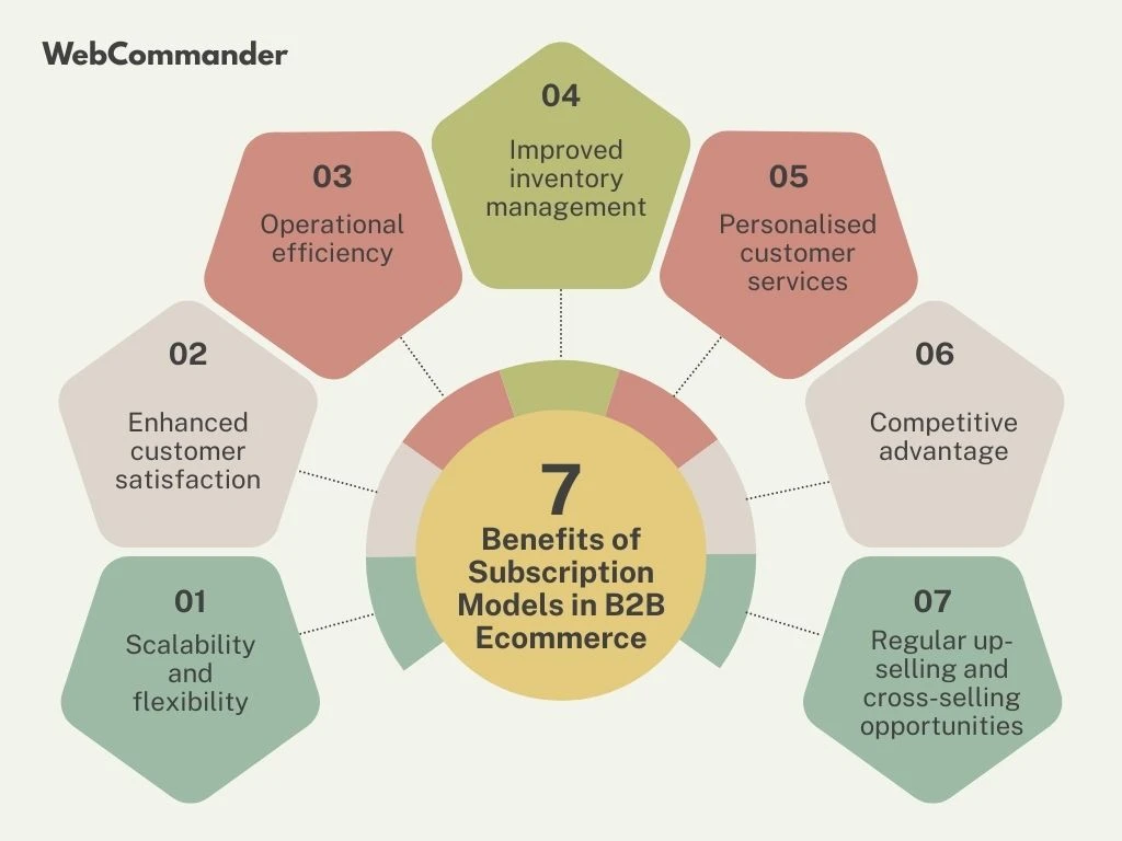 7 Benefits of Subscription Models in B2B Ecommerce