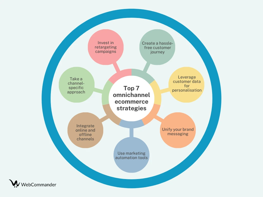Top 7 Omnichannel Ecommerce Strategies for Business Success