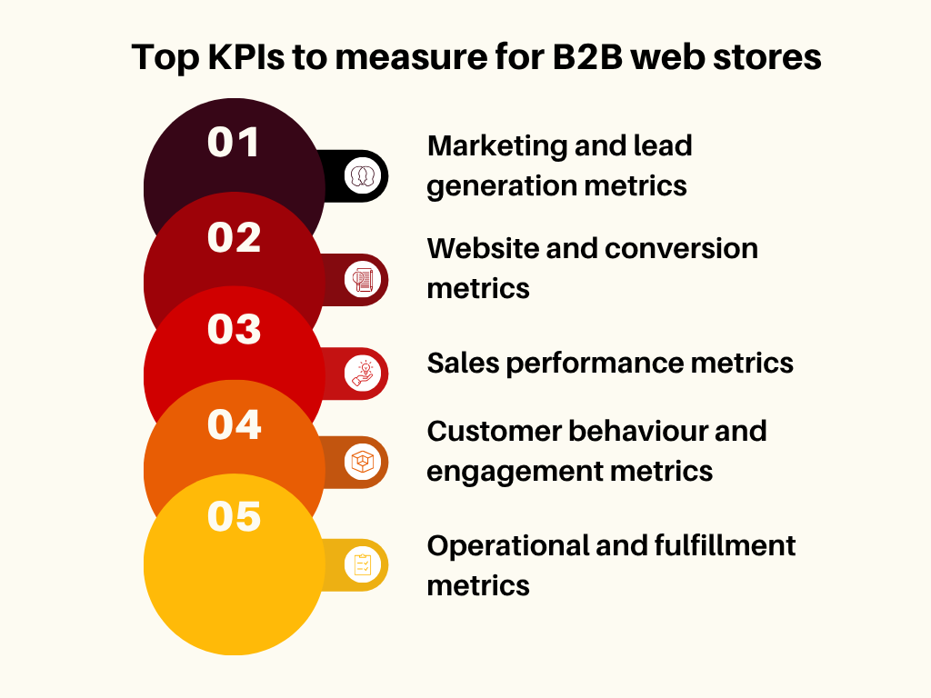 B2B Ecommerce KPIs: 5 Metrics That Matter in 2025